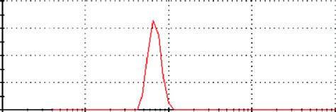 particle size distribution graphs of h mnp clusters a after oleic