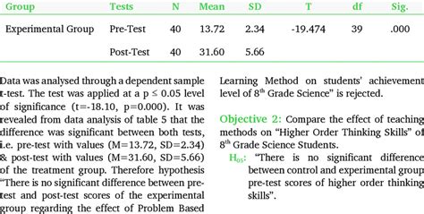 difference of pre and post tests scores of treatment group download