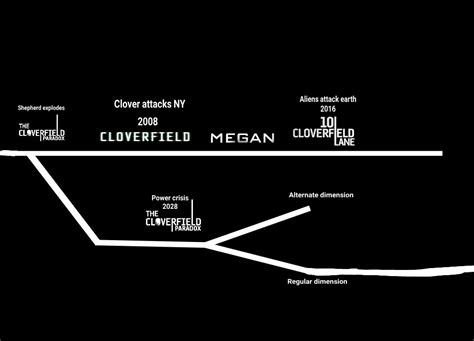 Cloverfield Pictures Scrolller