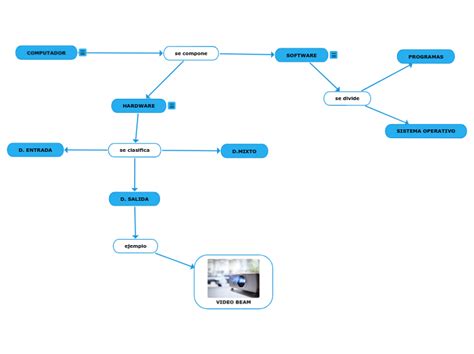 Computador Mind Map