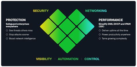 Revolutionizing Networking And Security Through Unification Infoblox