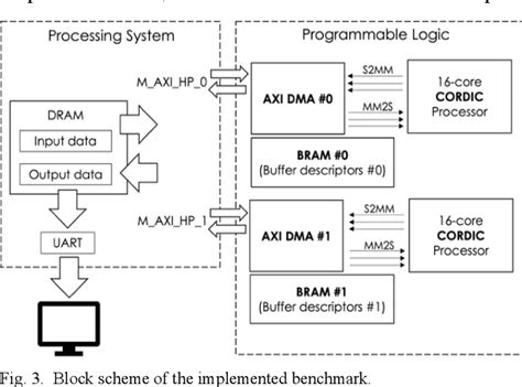 Figure 3 From Radiation Induced Effects On Dma Data Transfer In