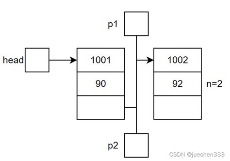 c语言自定义数据类型（四）用指针处理链表 字符指针链表 csdn博客