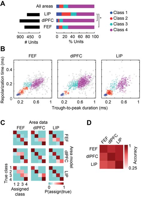 Reliability Of Waveform Clustering Across Cortical Regions A Download Scientific Diagram