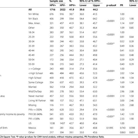Weighted Prevalence Of Genital Hpv Among Female Adult Participants Aged
