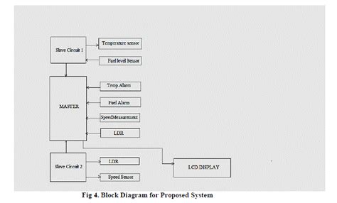 design and implementation of vehicle control system using i2c protocol