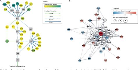 figure 1 from ten simple rules to create biological network figures for