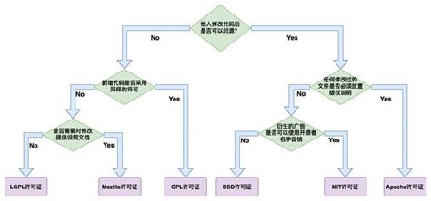 一文读懂时下火热的开源许可证 EE指南