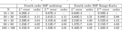 Table 11 From A High Order Accurate Bound Preserving Compact Finite Difference Scheme For Scalar