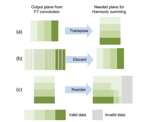 three types of processing the output plane of the ft convolution