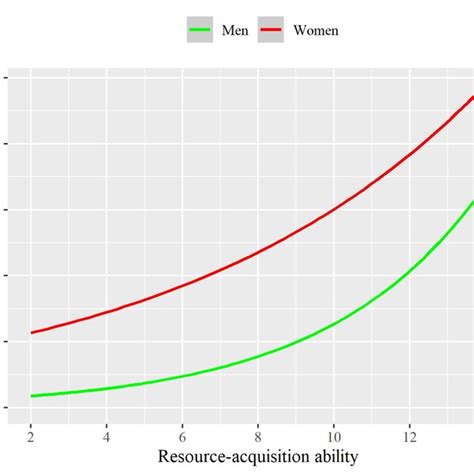 The Predicted Impact Of Resource Acquisition Ability On The Number Of