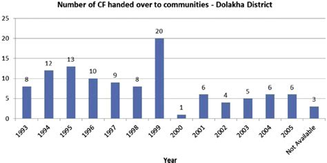 Tenure Of Community Managed Forests In The Dolakha Download