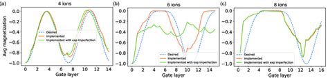 Fig S6 Numerical Simulation Of The Time Evolution Of The Average