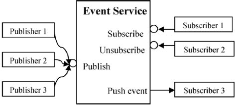 Publish Subscribe Communication Model [8] Download Scientific Diagram