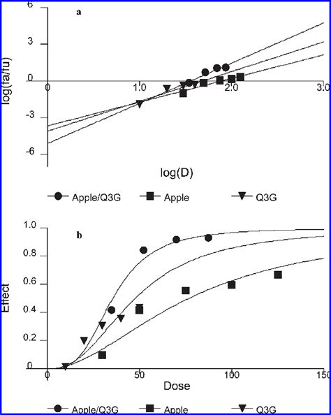 Median Effect A And Dose Effect B Plots For Interactions Between Download Scientific