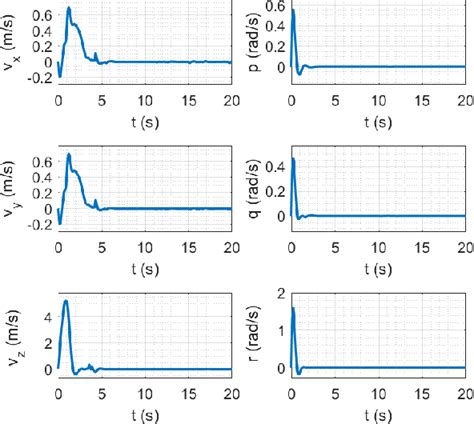 Figure 4 From Non Linear Model Predictive Control Of A Tilt Rotor Quadcopter For Control