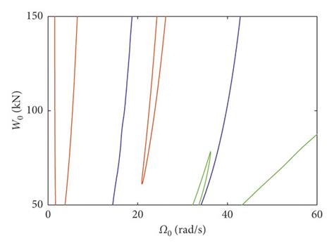 Bifurcation Boundary Curves In Different Parameter Planes A