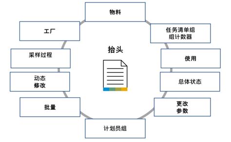 Sap从入门到放弃系列之qm检验计划 Part1
