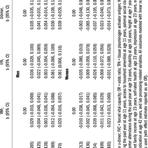 Estimated Regression Parameters And 95 Confidence Intervals British