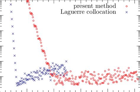 Convergence Of The Present Method And Laguerre Collocation For The