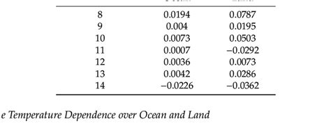 fitting coefficient between biases and satellite zenith angles for all