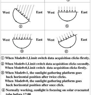 Operating Principle Of The Hybrid Control Solar Tracking System