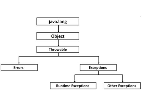 Solved Java Lang Object Throwable Errors Exceptions Runtime Chegg