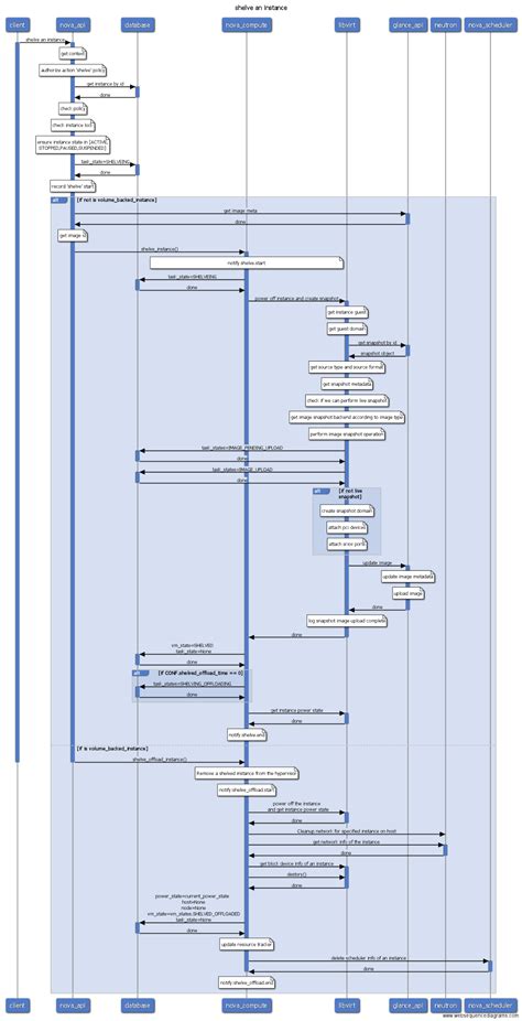 Github Int Bit Openstack Workflow Openstack Sequence Diagrams Openstack