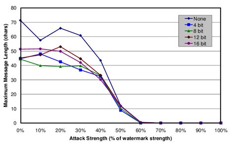 resilience against an additive random noise attack error correction did
