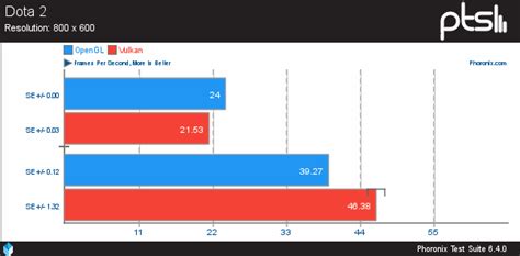 Fresh Haswell And Skylake Opengl Vs Vulkan Benchmarks On Linux 49 Mesa 131 Dev Phoronix