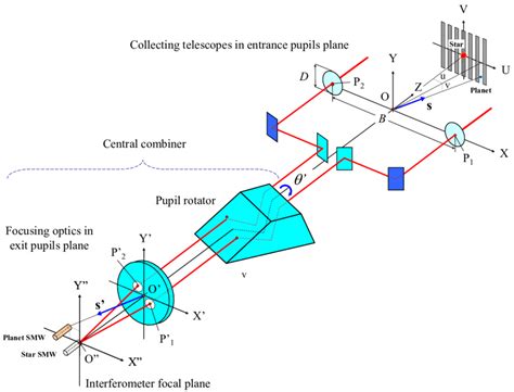 Principle Of Signals Modulation Inside The Central Beam Combiner It Is