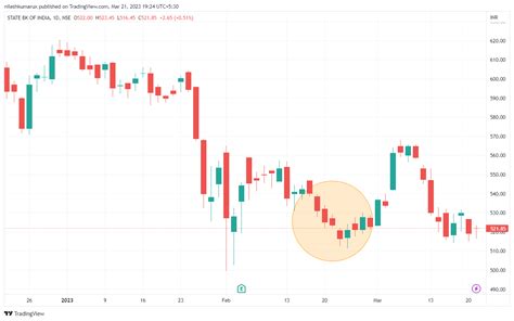 Deliberation Candlestick Pattern