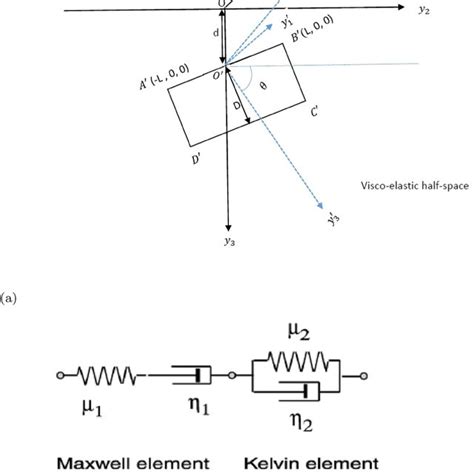 Two Interacting Buried Strike Slip Faults One Infinite And Other Finite Download Scientific