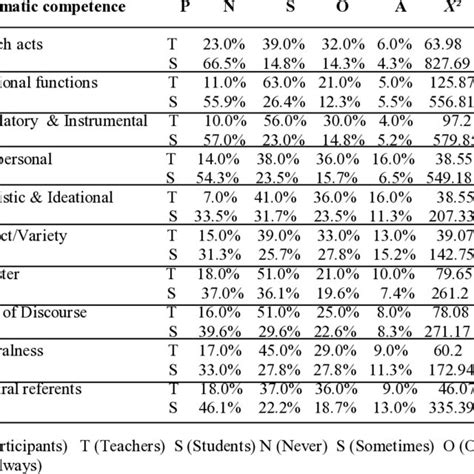 Chi Square Results For Pragmatic Representation Download Scientific Diagram