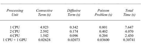 Execution Times For One Time Step Of The Calculation Process S