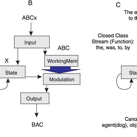 Transition From Sequence Processing To Grammatical Constructions A Download Scientific