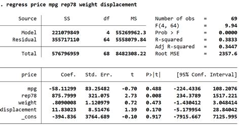 The Estat Vif Command Linear Regression Post Estimation