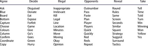Categorisation Framework Of Relevant Concepts Download Table