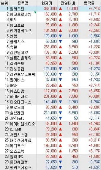 제약바이오 대장주 관련주 Top5 확인하기