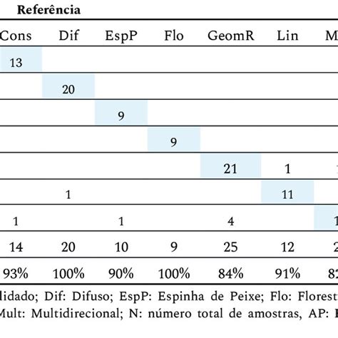 Confusion Matrix Of The Deforestation Pattern Classification