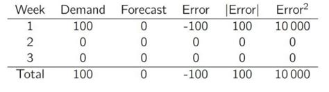 模型预测精度（数值regression）评价指标 Rmse Mae Mape And Bias哪个指标更好？forecast Kpis