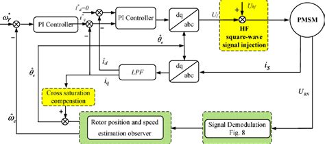 Figure 12 From Novel Square Wave Signal Injection Method Using Zero Sequence Voltage For
