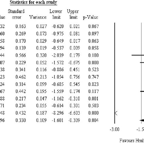 Forest Plot Of The Mean Effect Size For The Effect Of Health Qigong On
