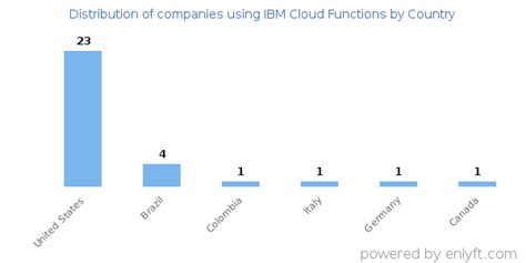 Companies Using Ibm Cloud Functions And Its Marketshare