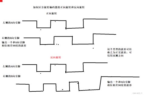Stm32中断和外部中断 Afio中断引脚选择和gpio有什么关系 Csdn博客