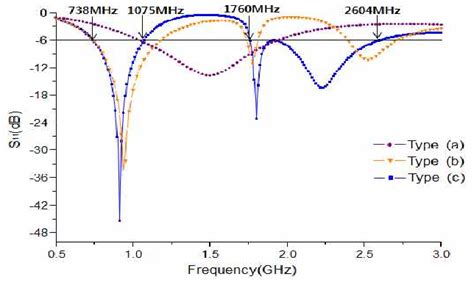 figure 3 from design and implementation of internal multiband loop