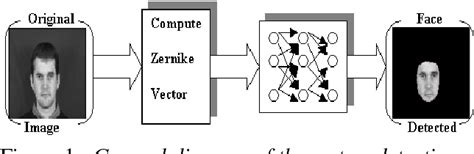 Figure 1 From Face Detection Using Zernike Moments Evaluation By Quantitative Measurement