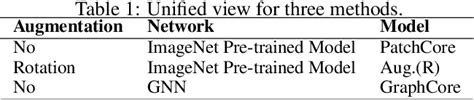Table 1 From Pushing The Limits Of Fewshot Anomaly Detection In Industry Vision Graphcore