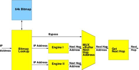 ip routing lookup block diagram download scientific diagram