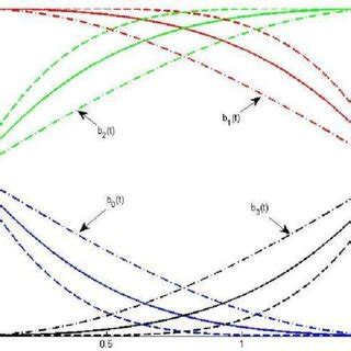 PDF Cubic Trigonometric Bézier Curve with Shape Parameter